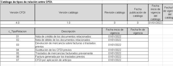 Catálogo de tipos de relación entre CFDI de CFDI 4.0 (c_TipoRelacion)