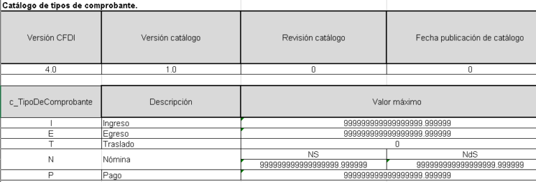 Catálogo de tipos de comprobante de CFDI 4.0 (c_TipoDeComprobante)